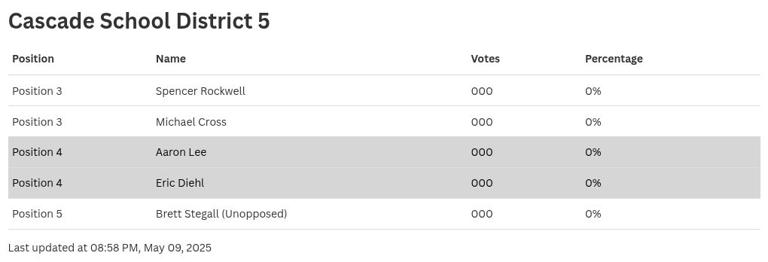 Election results: Incumbents hold leads in Cascade School board races
