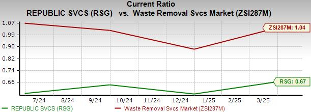 Here's Why Investors Must Hold RSG Stock in Their Portfolios Now