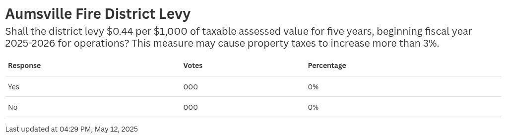 Election results: Voters approving Aumsville Fire District operations levy