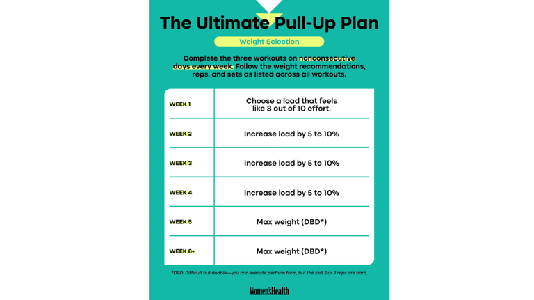 Can you do a pull-up? Here's your ultimate 3-phase pull-up plan