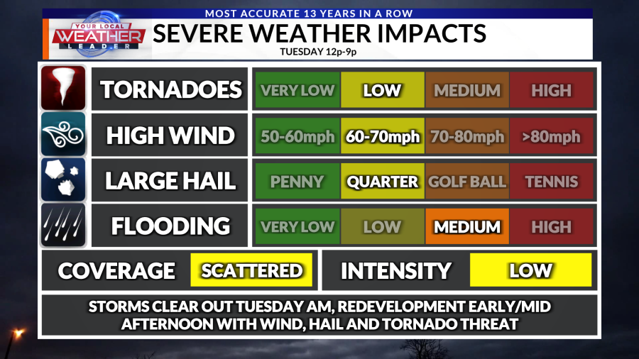 WEATHER NOW: Severe storms possible again Tuesday