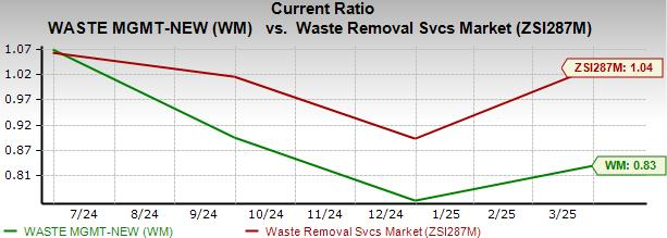 Here's Why Investors Must Hold WM Stock in Their Portfolios Now