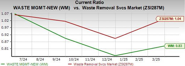 Here's Why Investors Must Hold WM Stock in Their Portfolios Now
