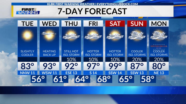 KLBK Tuesday AM Weather Update (5/20/25)