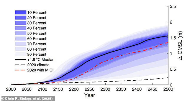 Climate scientists warn the 1.5°C warming limit is too HIGH to prevent catastrophic sea level rise
