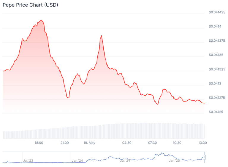 Pepe Price Prediction: Can PEPE Bestow 10x Gains To Holders Or Is ...