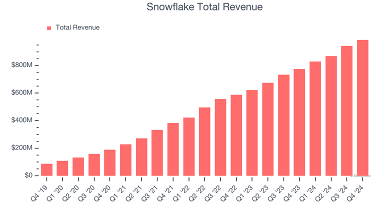What To Expect From Snowflake’s (SNOW) Q1 Earnings
