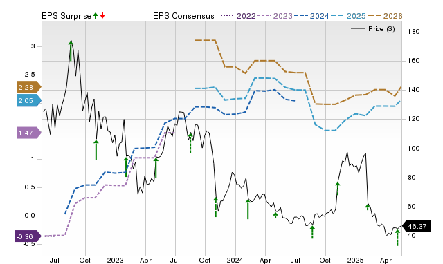 Wall Street analysts think BILL Holdings (BILL) could surge 42.47% ...