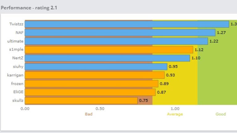 s1mple Rises to Fan Expectations in FaZe Clan Debut Despite Loss to ...