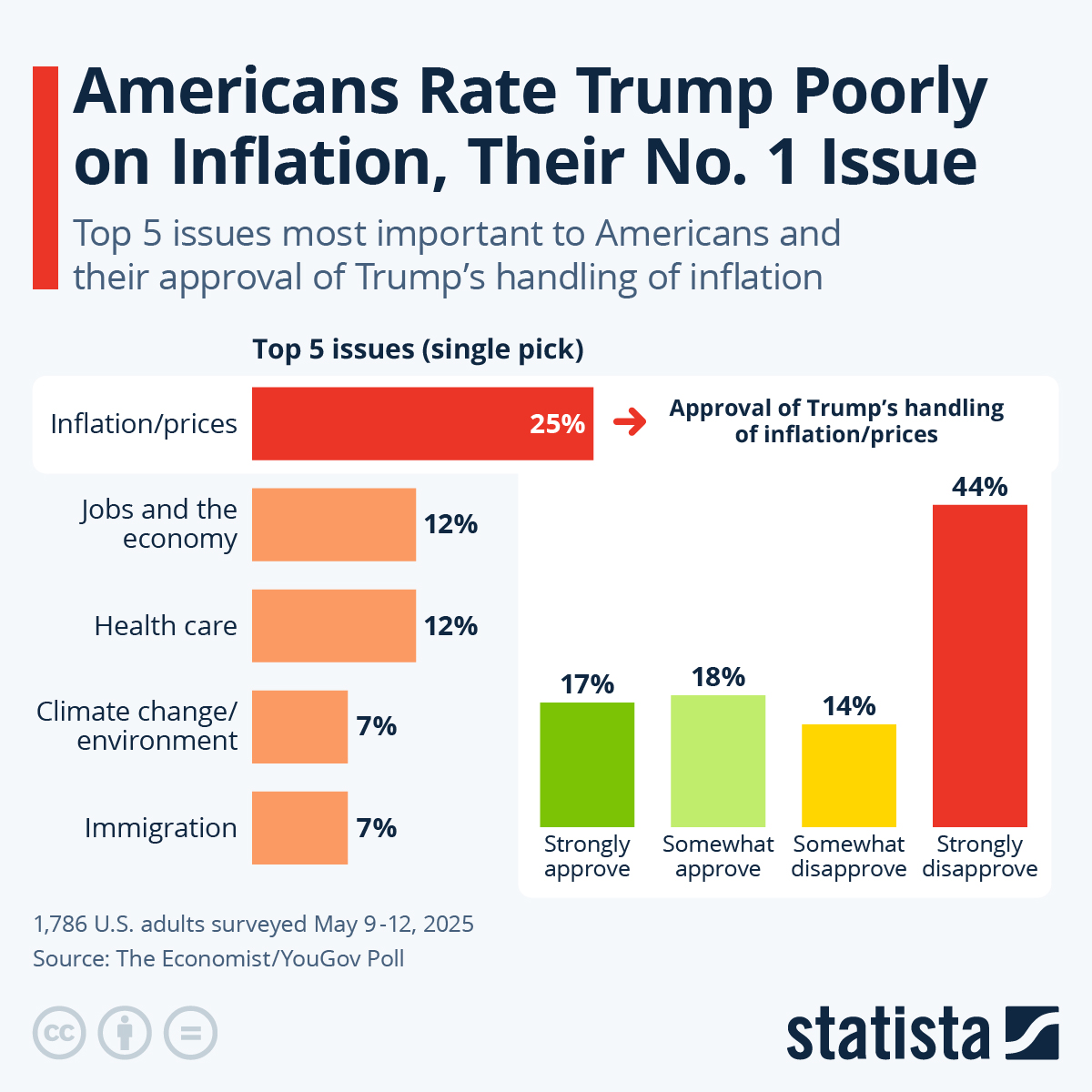 Trump Says 'No Inflation', Americans Strongly Disagree