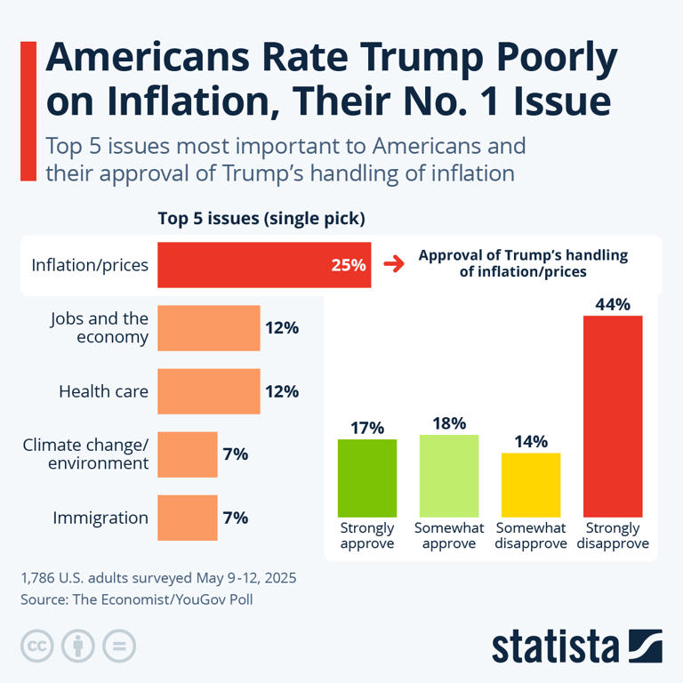 Americans Rate Trump Poorly on Inflation, Their No. 1 Issue