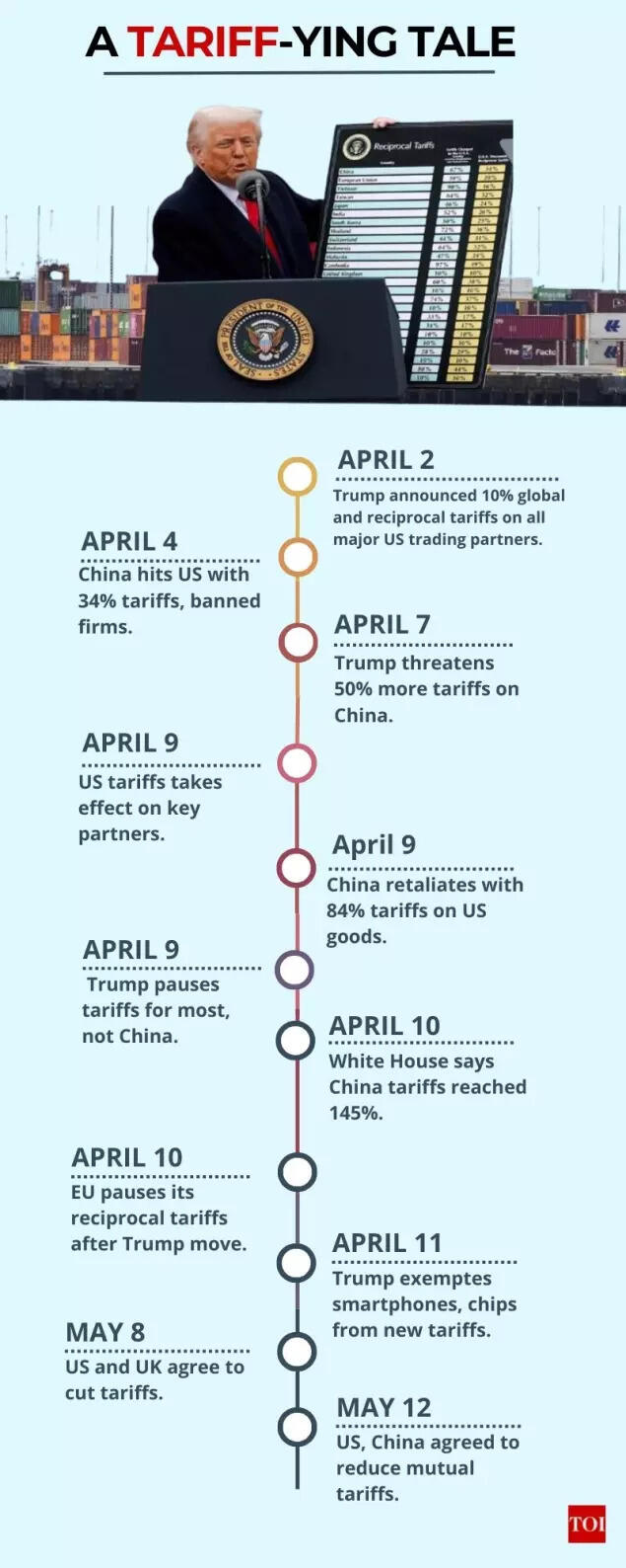 47 days of the 47th US president tariff-ying the world: How Donald ...