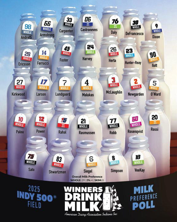 ‘Ice Cold Whole:’ Indy 500 drivers pick milk preferences ahead of ...