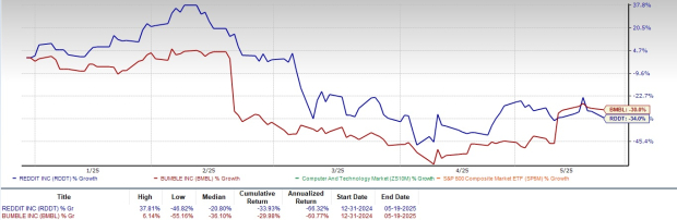 Reddit vs. Bumble: Which Social Networking Stock is a Better Buy?