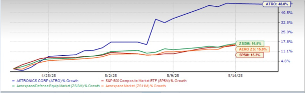 Astronics Stock Outperforms Market in a Month: Is it Worth Investing?