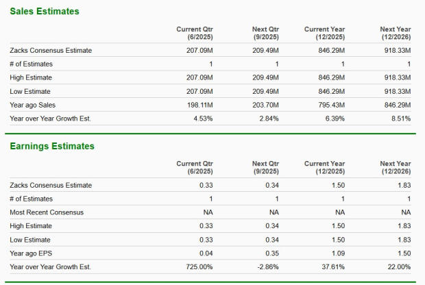 Astronics Stock Outperforms Market in a Month: Is it Worth Investing?