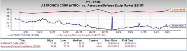 Astronics Stock Outperforms Market in a Month: Is it Worth Investing?