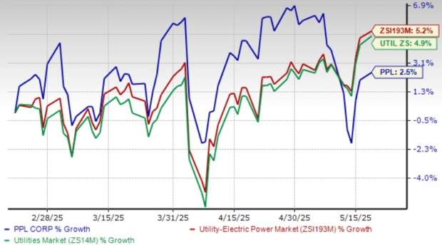 PPL Stock Underperforms its Industry in Three Months: How to Play?