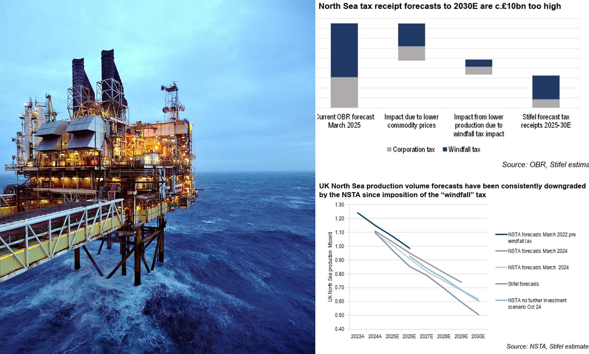 Windfall tax 'destroying' North Sea oil and threatening growth ...
