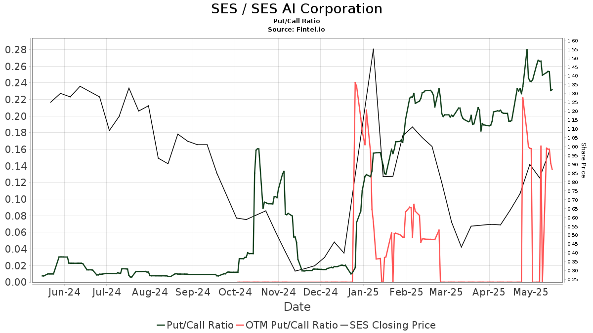 Cantor Fitzgerald Initiates Coverage of SES AI (SES) with Overweight ...
