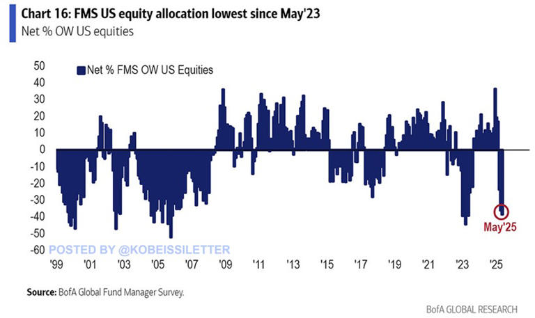 Wall Street snaps 6-day win streak as S&P 500 and Dow turn red