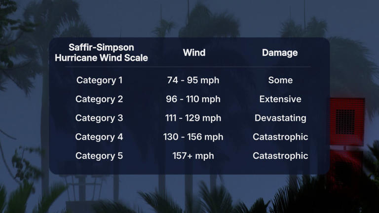 What The Saffir-Simpson Hurricane Wind Scale Means, And What It Doesn't