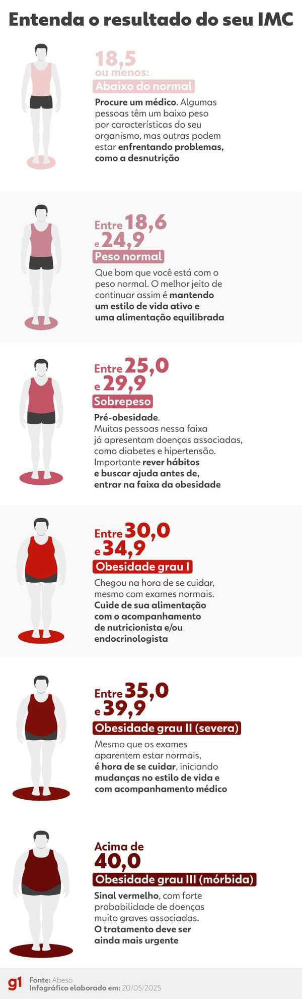 Calculadora de IMC: veja seu Índice de Massa Corporal; nova regra permite bariátrica com IMC a ...