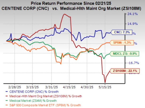 Factors That Make Centene Stock a Lucrative Pick Right Now