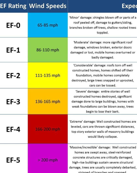 These were the most destructive tornadoes in Colorado over the past decade
