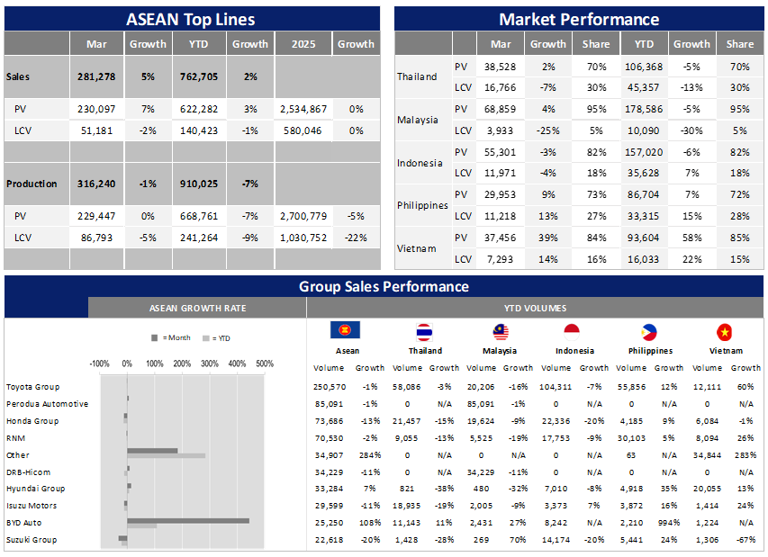 ASEAN 2025 sales forecast faces third consecutive year of decline ...