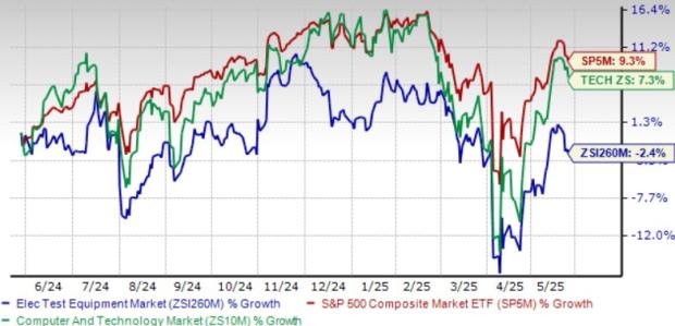 3 Electronics Testing Stocks to Watch From a Challenging Industry