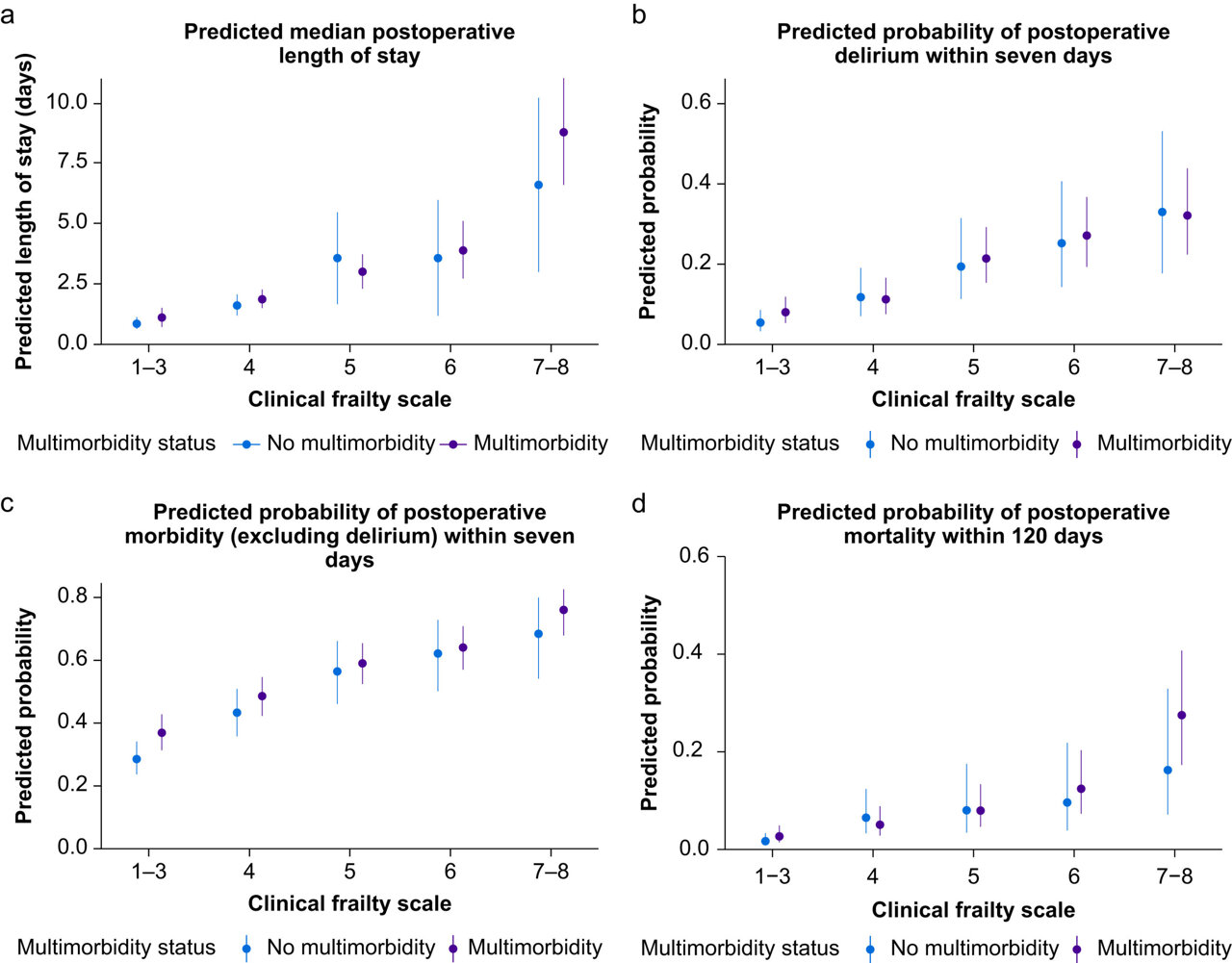 Majority of UK hospitals failing to screen older surgical patients for ...