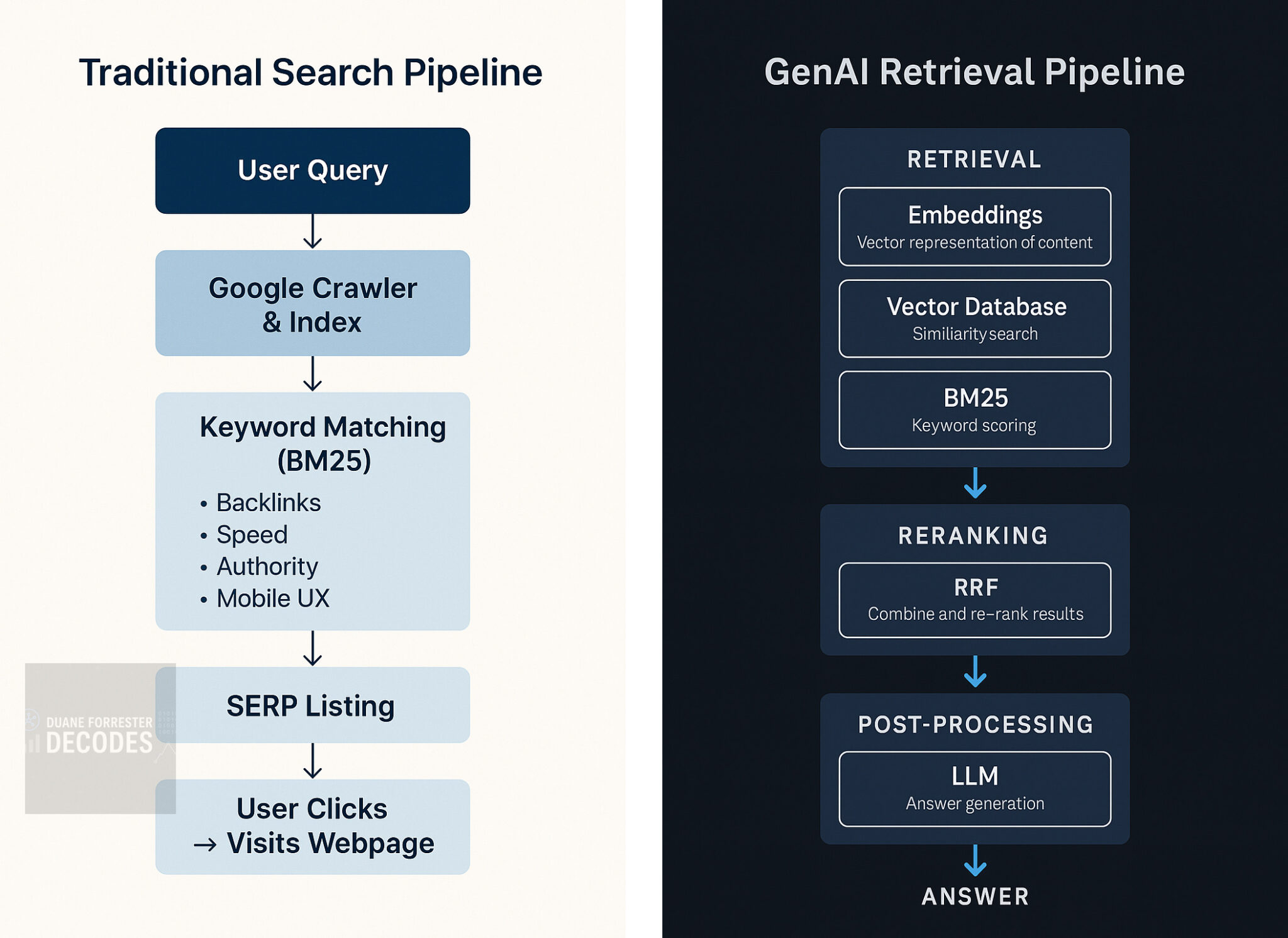 Inside the AI-powered retrieval stack – and how to win in it