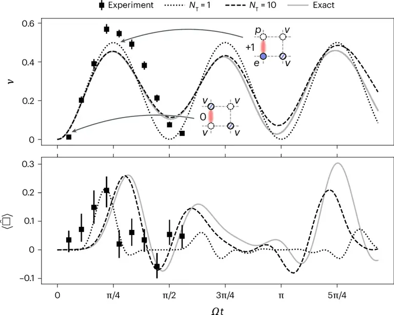 Groundbreaking Qudits simulate complex interactions between matter and ...