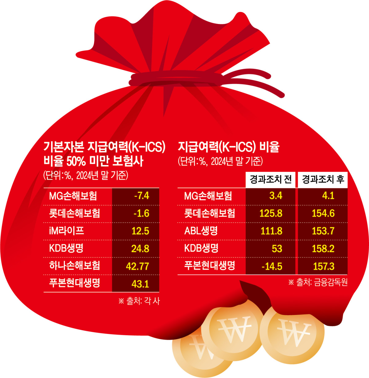 MG손보 청산 이어 롯데손보·KDB생명까지 '흔들'…연쇄 위기 현실화 [벼랑끝 중소 보험사 上]