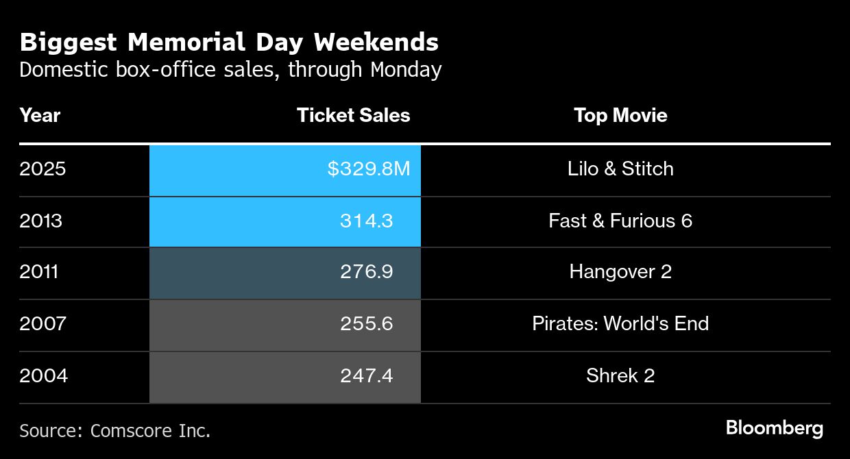 ‘Lilo & Stitch,’ ‘Mission: Impossible’ Fuel Memorial Day Record