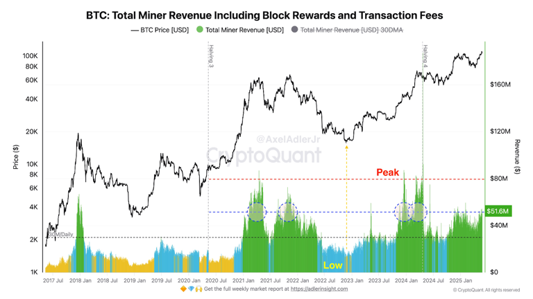 MARA’s Bitcoin mining revenue hits record $752M as BTC price soars