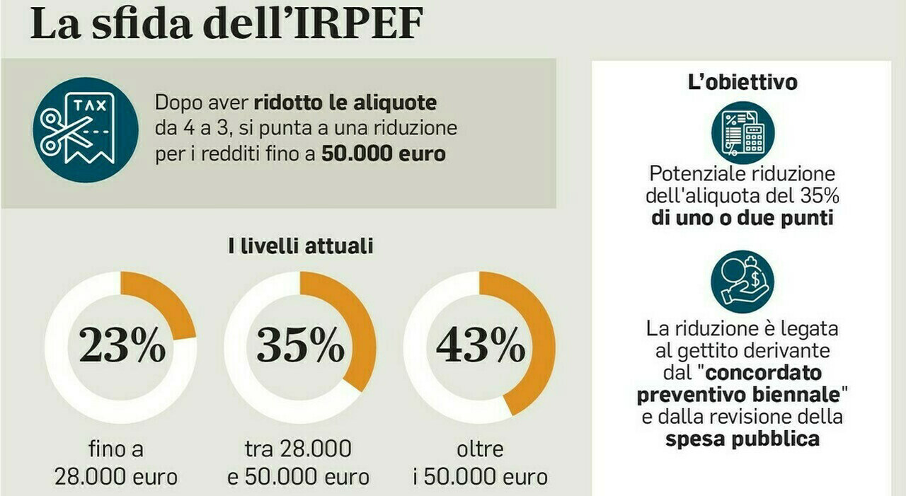 Taglio Irpef con seconda aliquota al 33% e pace fiscale: il piano del ...