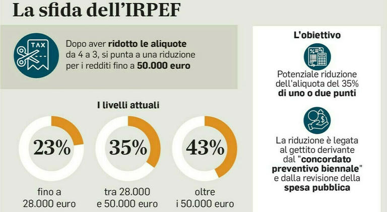 Taglio Irpef con seconda aliquota al 33% e pace fiscale: il piano del governo