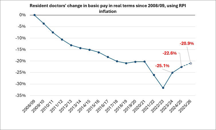 How much money do doctors actually earn?