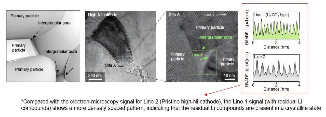 Next-generation EV batteries: Scientists solve high-nickel cathode ...