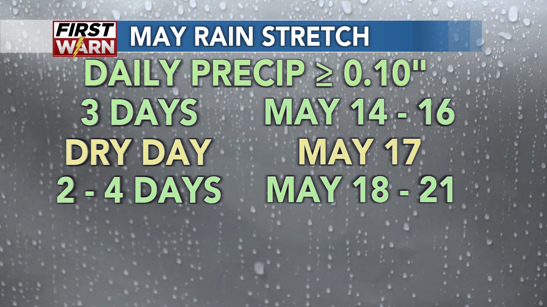 Almost a week of rain in May