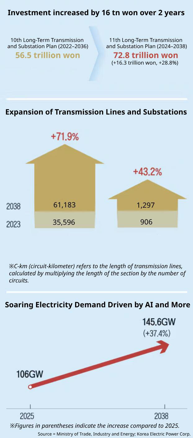 South Korea to pour 73 trillion won into power infrastructure