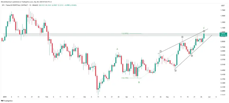SPX6900 Price Breaks $1 Barrier — Next Target, All-Time High
