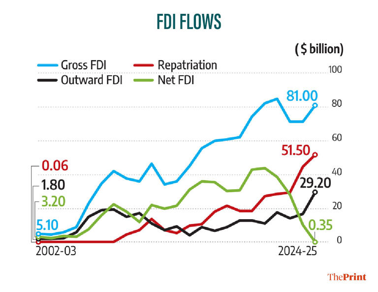 India’s record net FDI plunge reveals a troubling trend—outward FDI ...