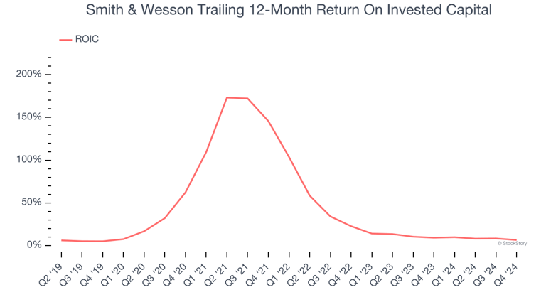 Smith & Wesson (SWBI): Buy, Sell, or Hold Post Q4 Earnings?