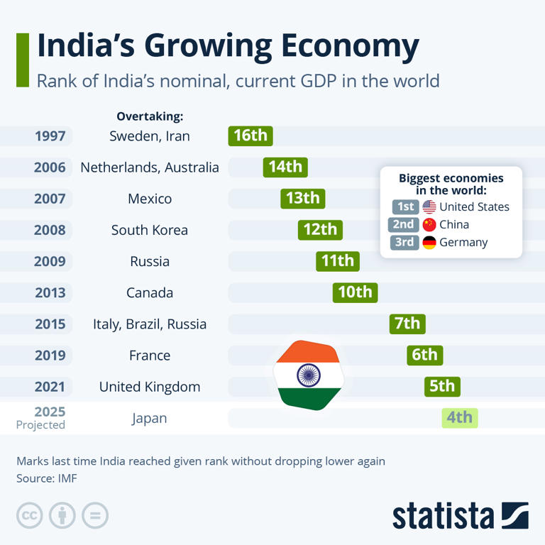 India's Growing Economy