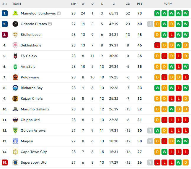 LIVE | Betway Premiership: Orlando Pirates vs Magesi FC