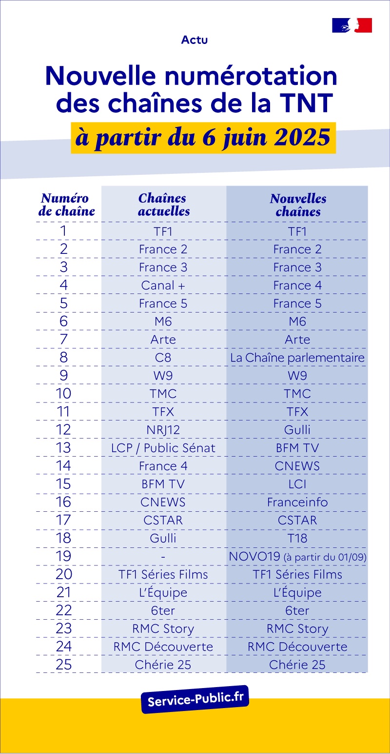 Nouvelle numérotation des chaînes TV dès le 6 juin 2025 : ce qu’il faut savoir