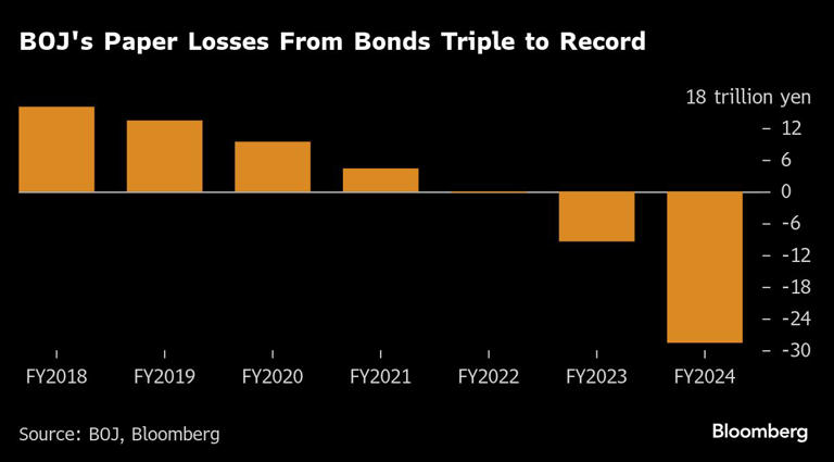 日本央行所持債券浮虧創新高 退出非常規貨幣寬鬆之路面臨挑戰